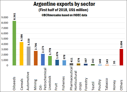 Oilseeds and cereals complexes accounted for 43% of Argentine exports ...