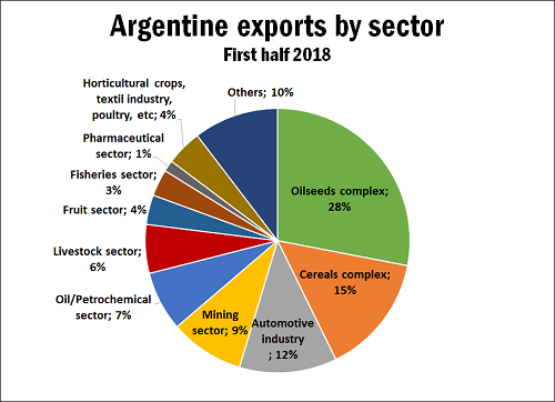 Oilseeds and cereals complexes accounted for 43% of Argentine exports ...