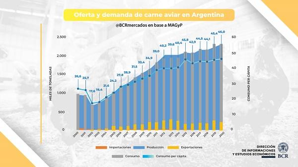 Consumo De Carne En Argentina Dinámica Y Tendencia Bolsa De Comercio