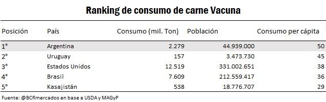 Consumo De Carne En Argentina Dinámica Y Tendencia Bolsa De Comercio